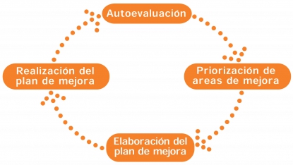 La importancia de autoevaluarse | izaro.com