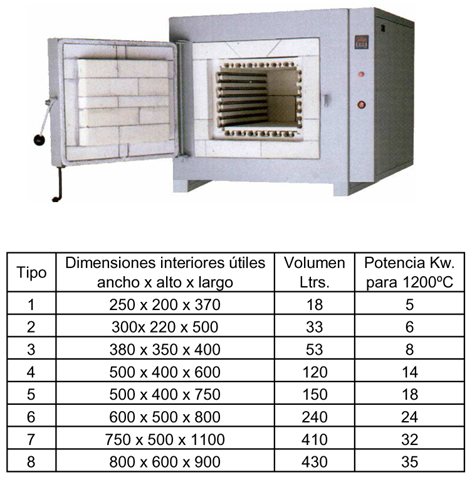 Hornos eléctricos hasta 1.200 ºC para metalurgia, cerámica, vidrio ...