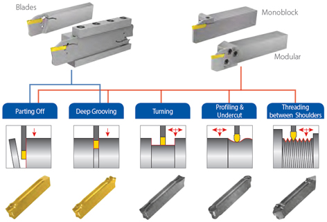 Herramientas de ranurado profundo, roscado y tronzado | izaro.com