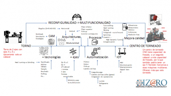 Del torno al centro de torneado | izaro.com